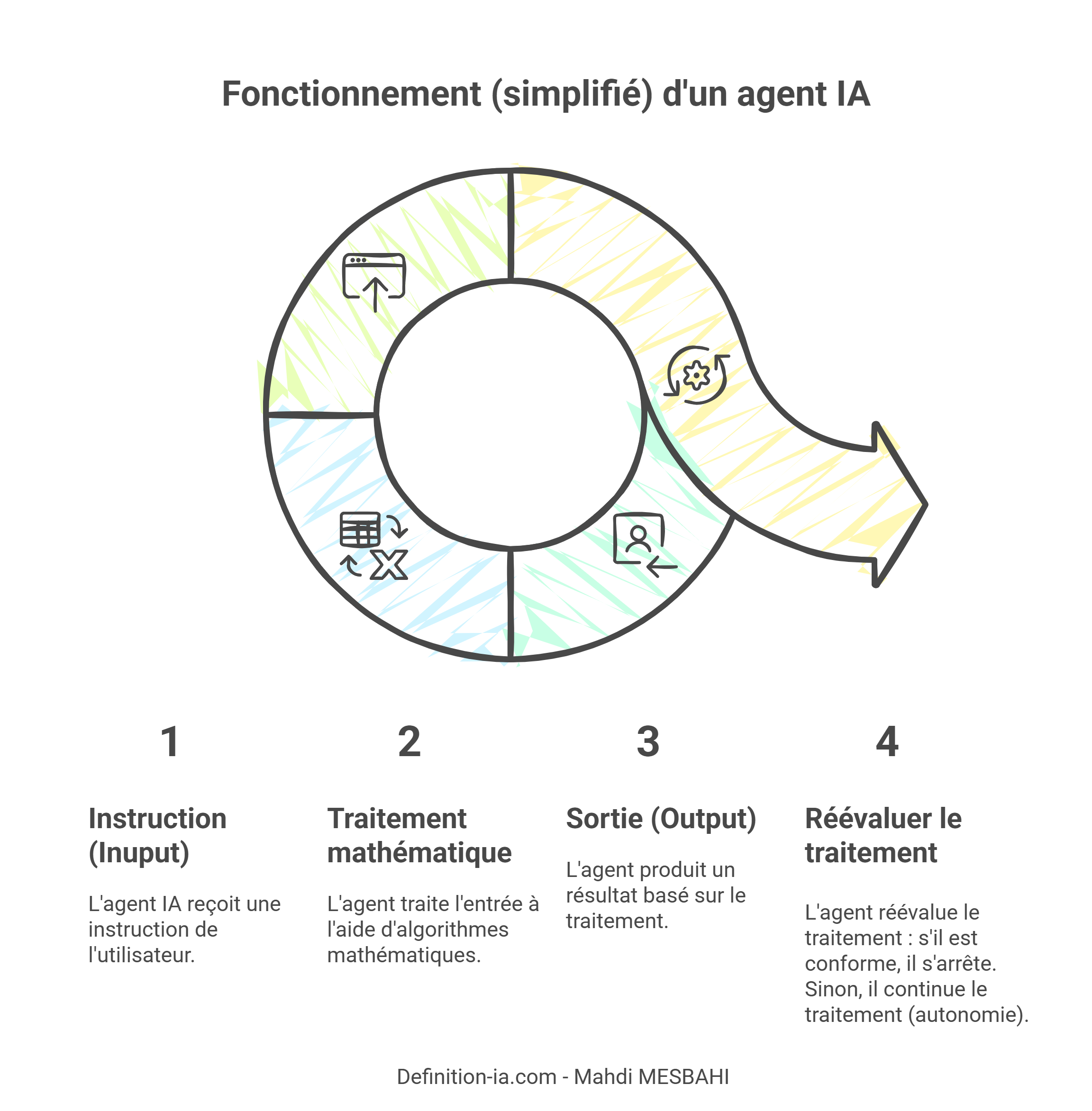 Agent IA : Définition, Fonctionnement et Applications - Définition IA